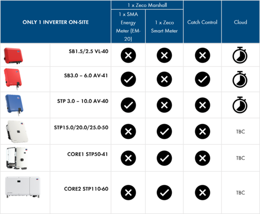 Inform Yourself about Australian Requirements! | SMA Australia
