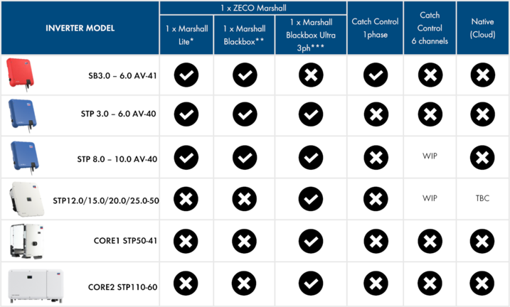 Inform Yourself about Australian Requirements! | SMA Australia