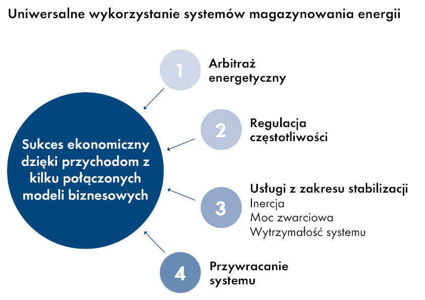 Bezpieczne i stabilne sieci elektroenergetyczne » Large Scale | SMA Poland