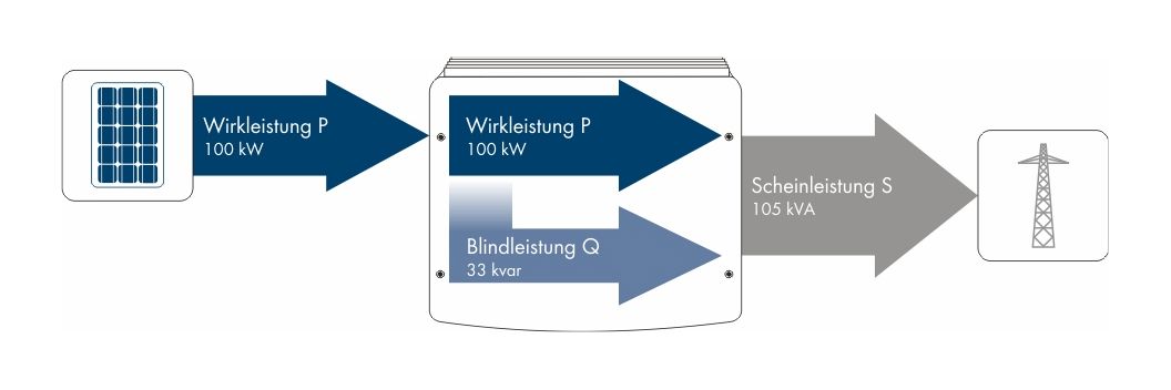 Warum Blindleistung wichtig und richtig ist - und mit SMA Technik kein ...