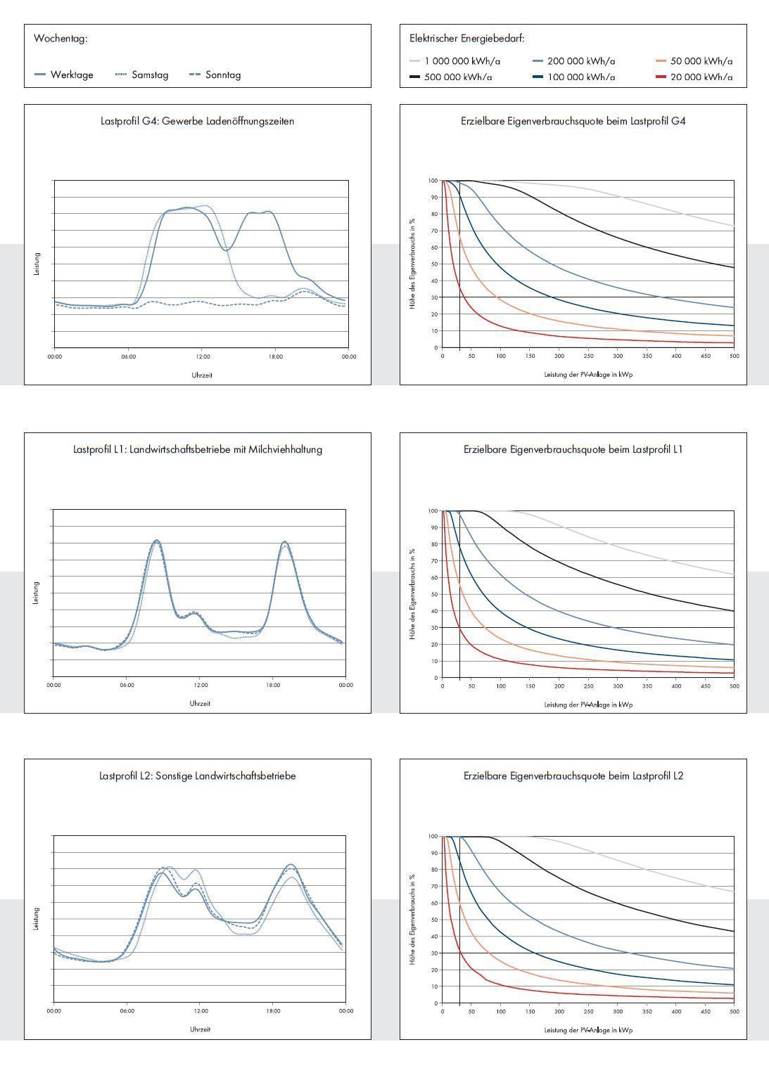 Commercial Self Consumption of solar power | SMA Solar
