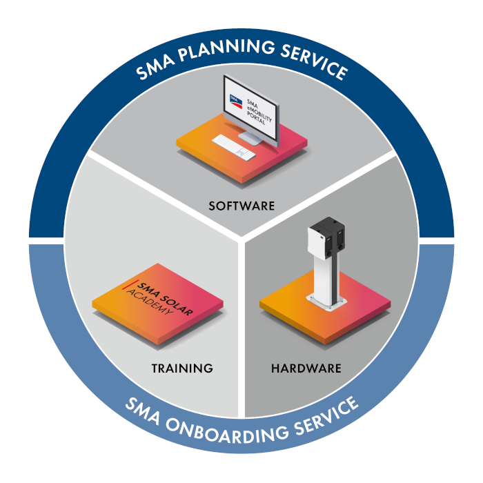 SMA Commercial eMobility Solution online entdecken! | SMA Solar