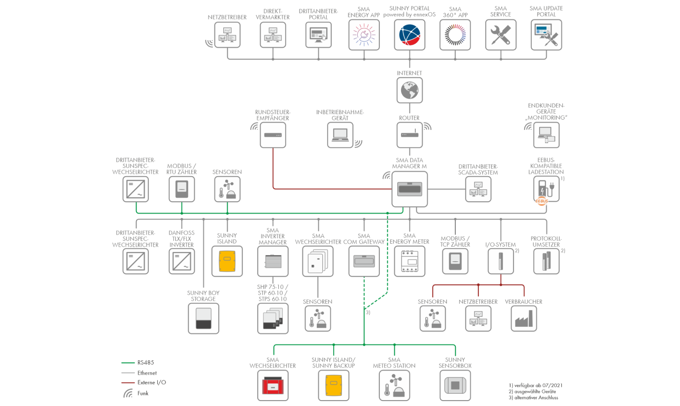 SMA Data Manager M entdecken! | SMA Solar