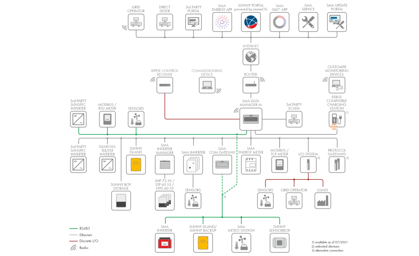Discover SMA Data Manager M! | SMA Solar