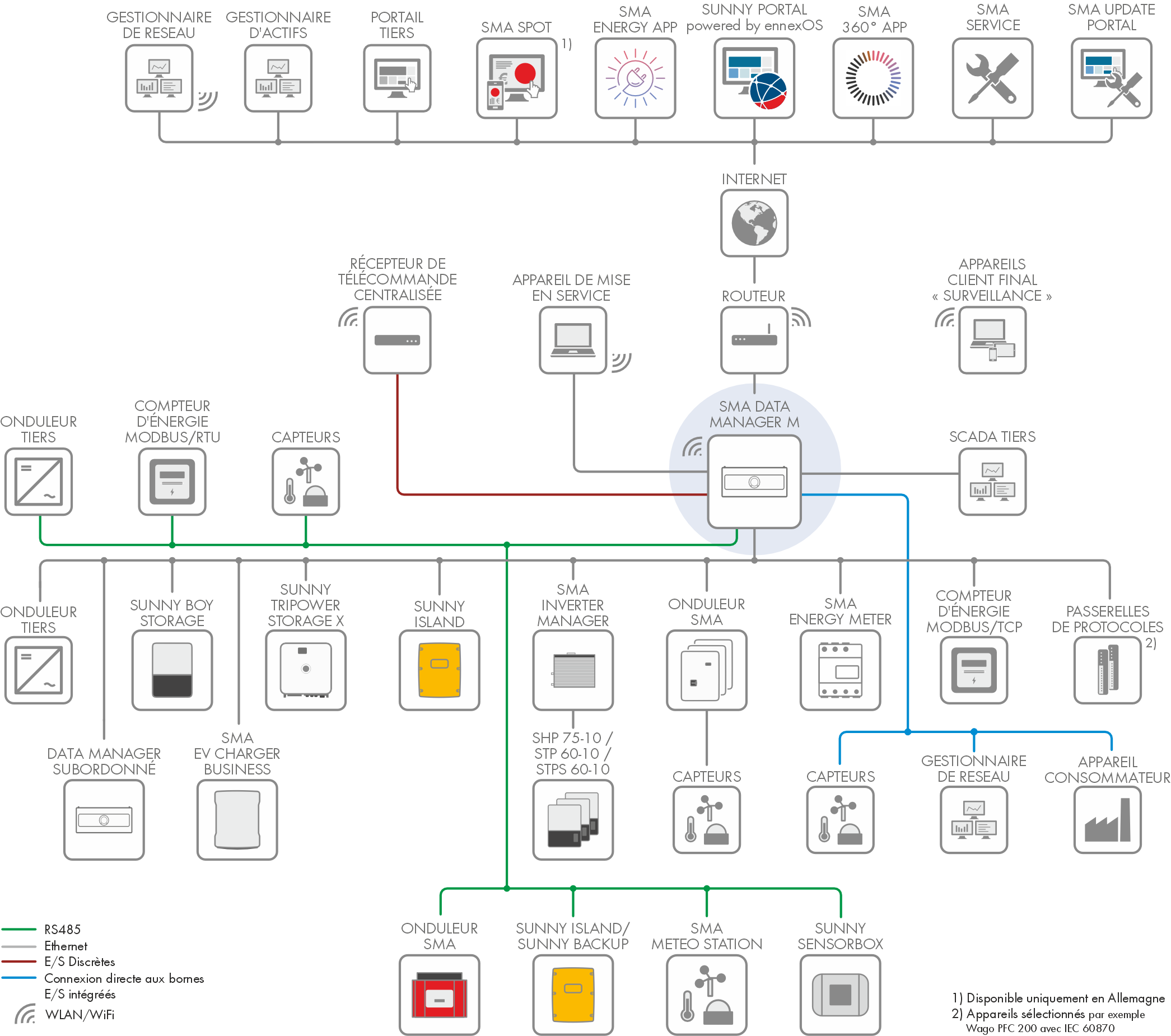SMA Data Manager M powered by ennexOS | SMA Solar