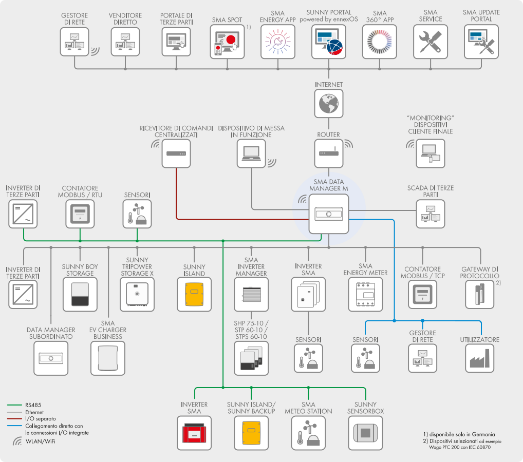 SMA Data Manager M per impianti fotovoltaici | SMA Italia