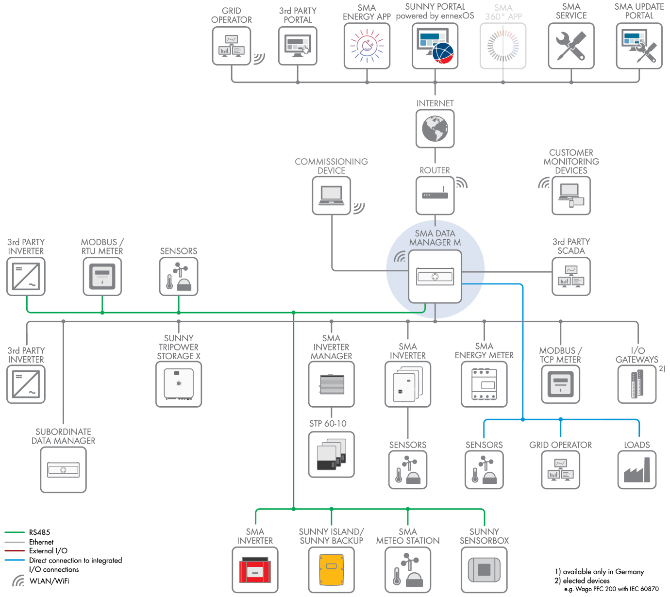 SMA Data Manager M | SMA America