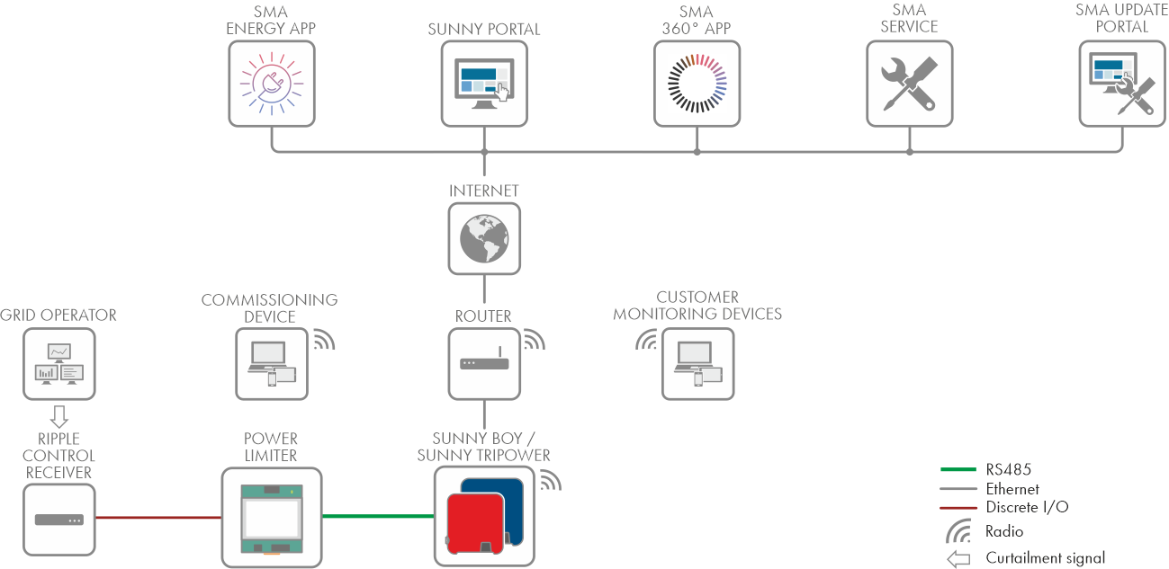 Multifunction interface for grid management services | SMA Solar