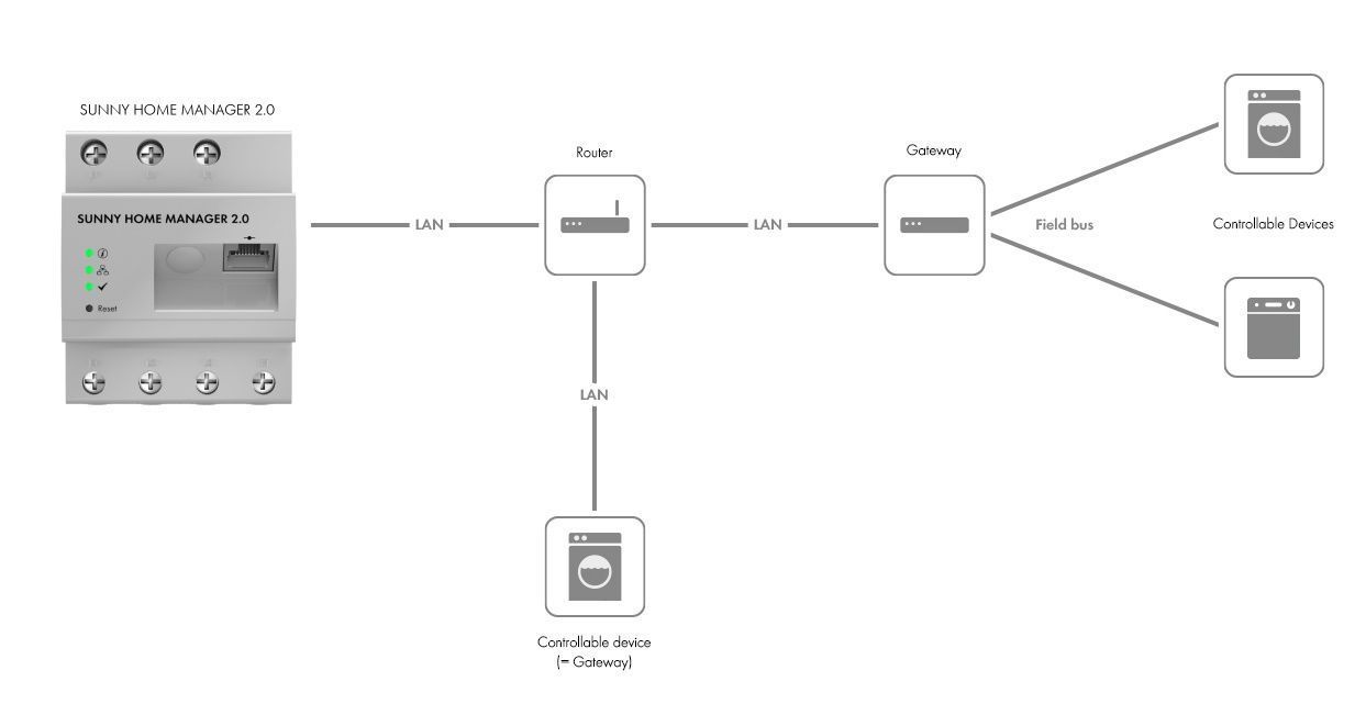 On-Site Integration | SMA Developer Portal