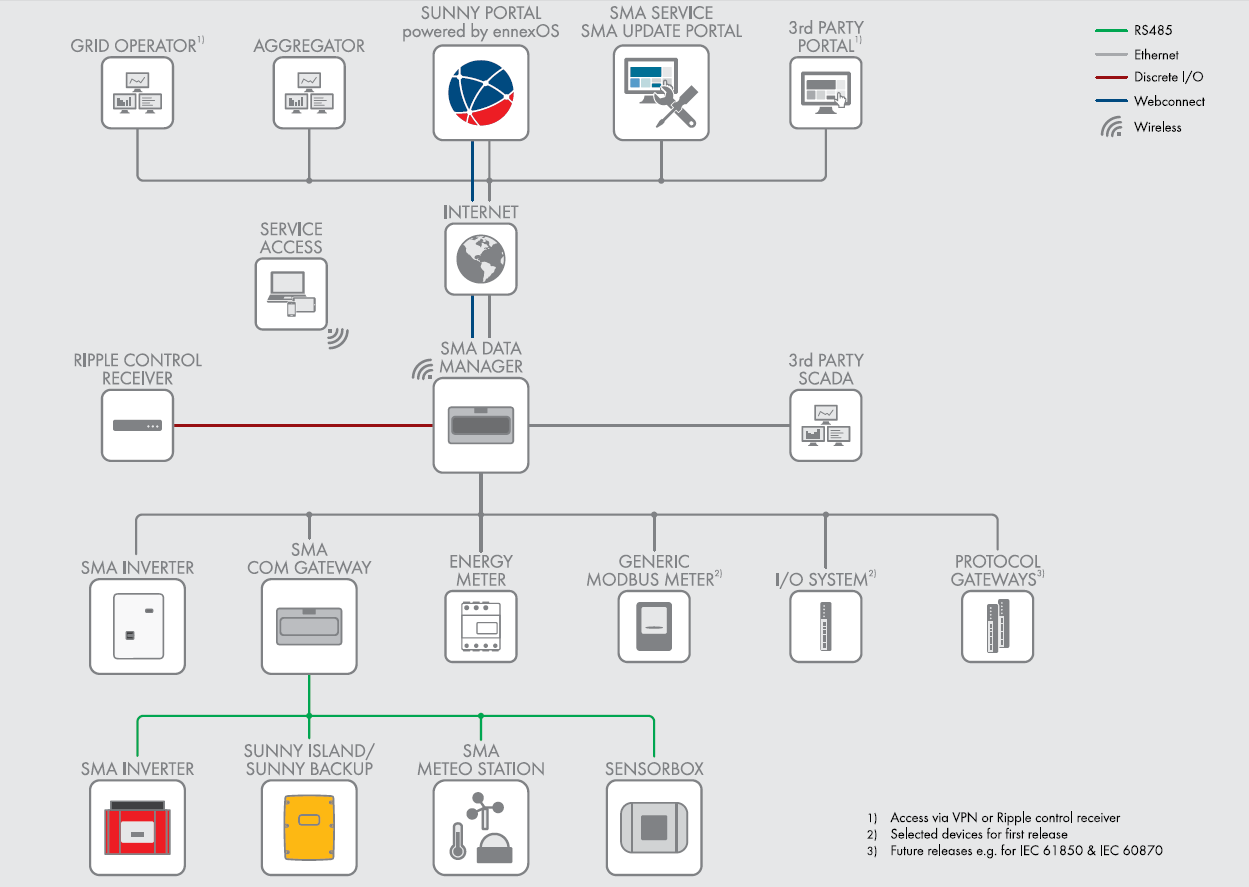 Discover the Data Manager: Monitoring & Control | SMA America