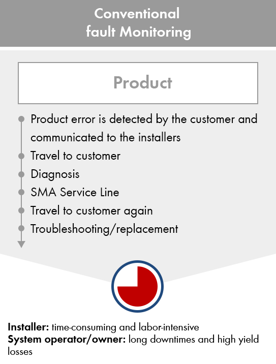 SMA Smart Connected - Premium monitoring service | SMA America