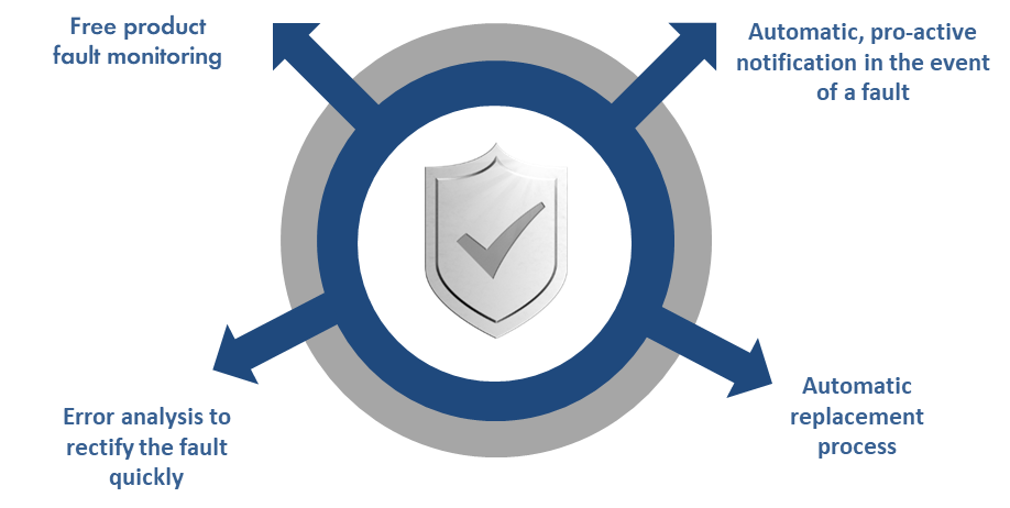 SMA Smart Connected - Premium monitoring service | SMA America