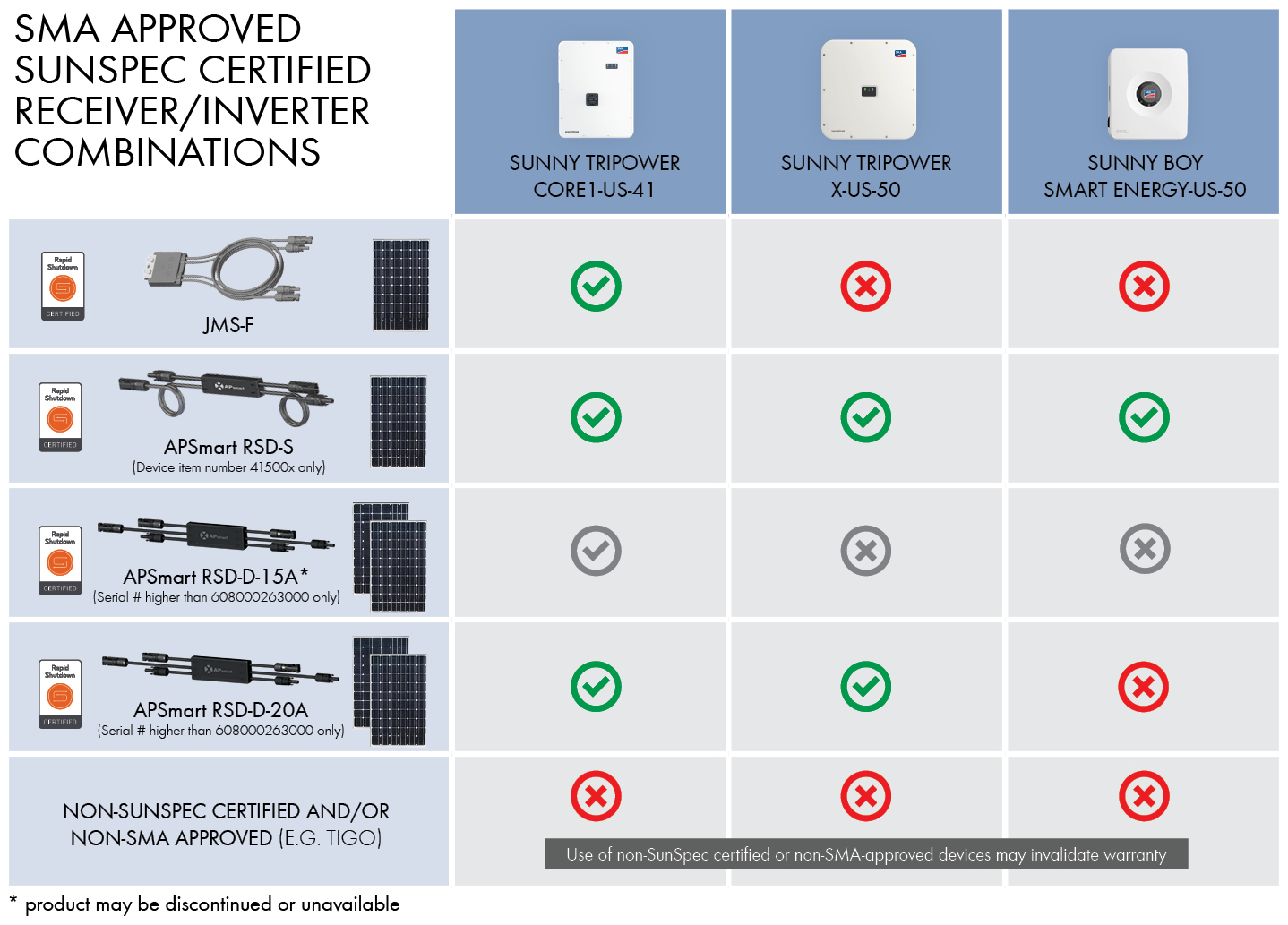 SunSpec Certified Rapid Shutdown Technology | SMA America