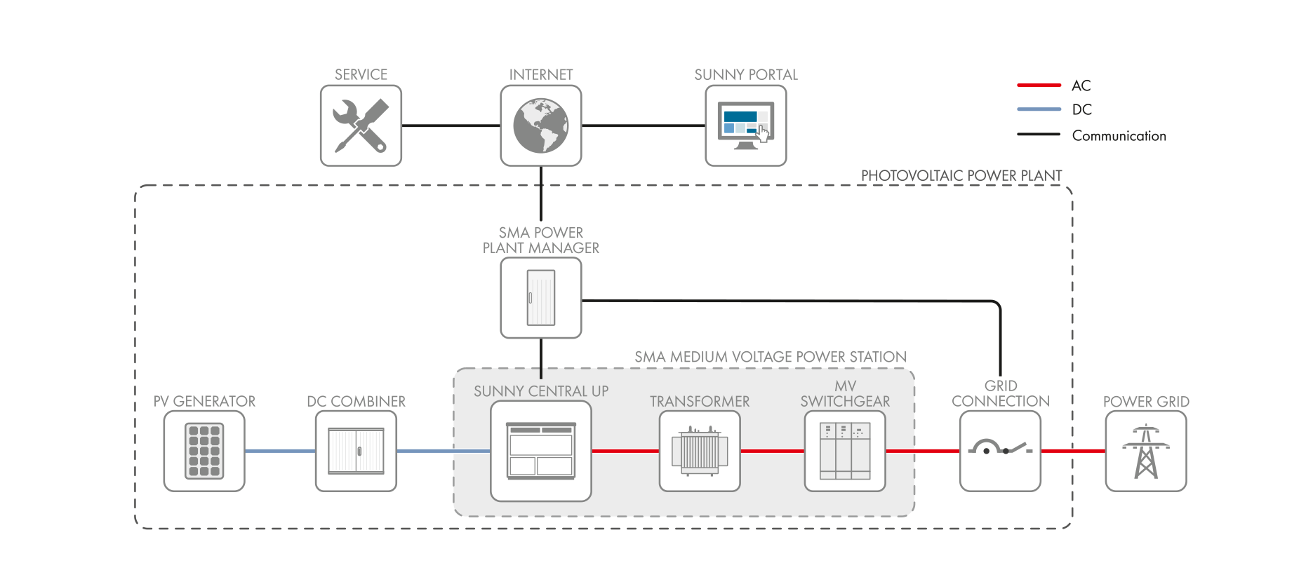 The SMA MV Power Station 4000 / 4200 / 4400 | SMA Australia