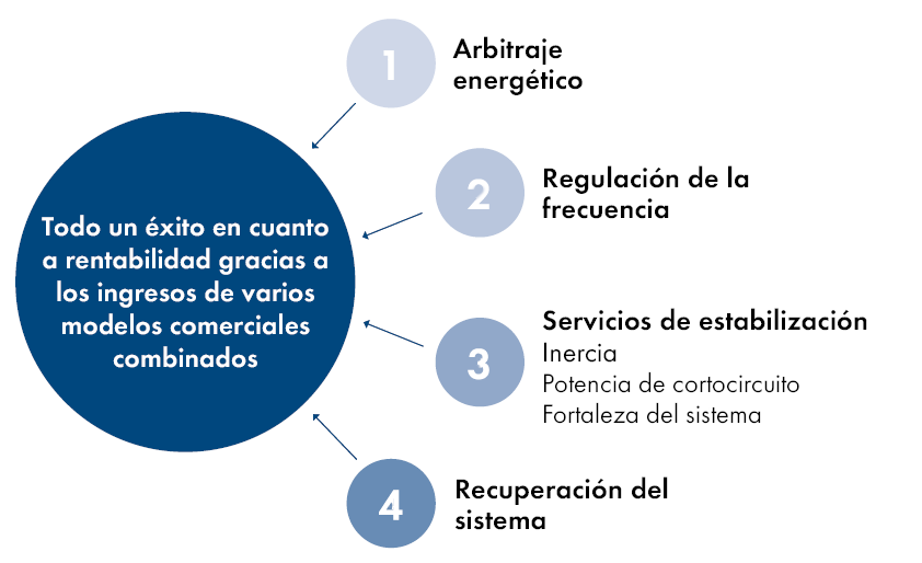 SMA Energy System Large Scale | SMA South America